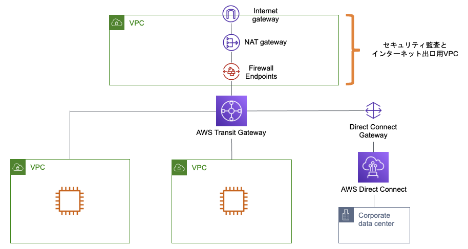 AWS 上のネットワークトラフィックのためのファイアウォールオートメーションを試してみる - builders.flash☆ - 変化を求めるデベロッパーを応援するウェブマガジン | AWS